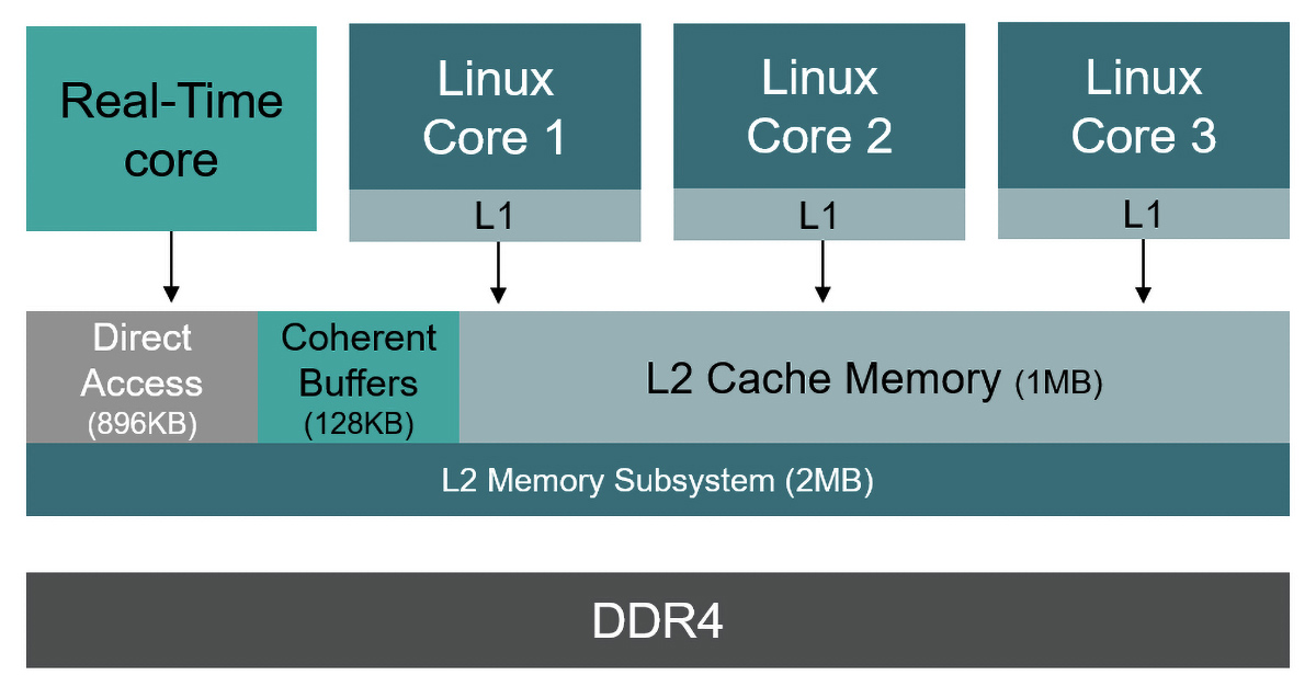 Future Electronics — Running Real-Time Applications on an FPGA SoC ...