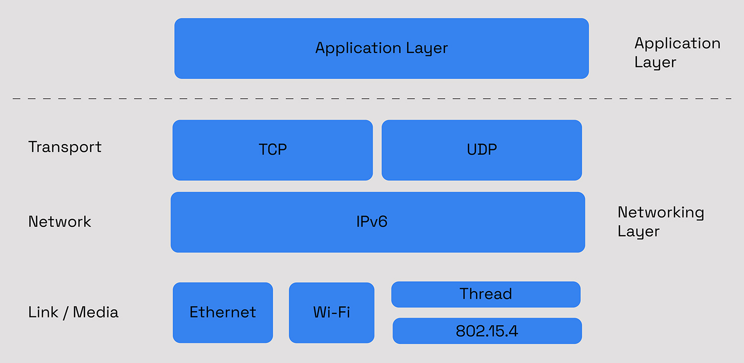 Future Electronics — Matter Protocol – Future Technology Magazine