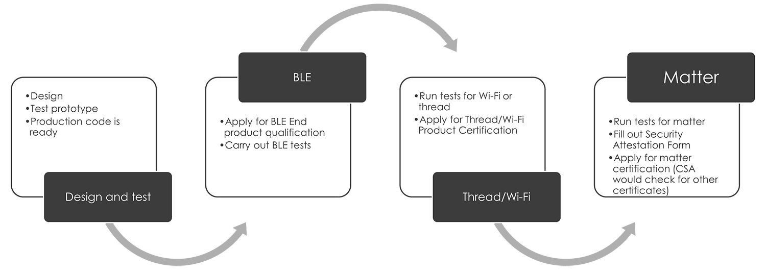 Future Electronics — Matter Protocol – Future Technology Magazine